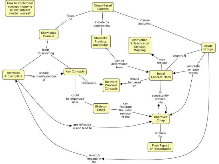 CMap – Lern-App-Kompass.de – Finde das passende digitale Tool für Lehre und Lernen!